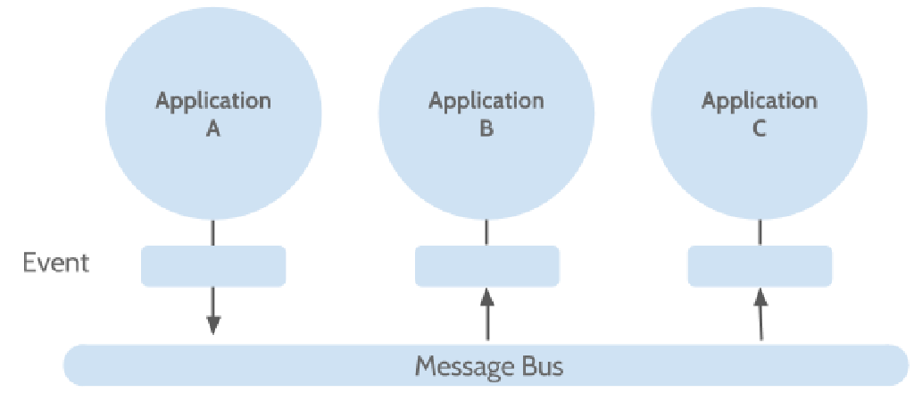 Messaging Systems