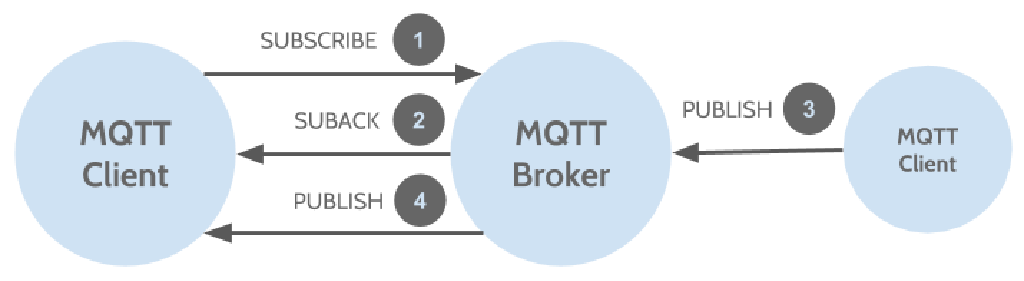 MQTT - Concepts & Usage